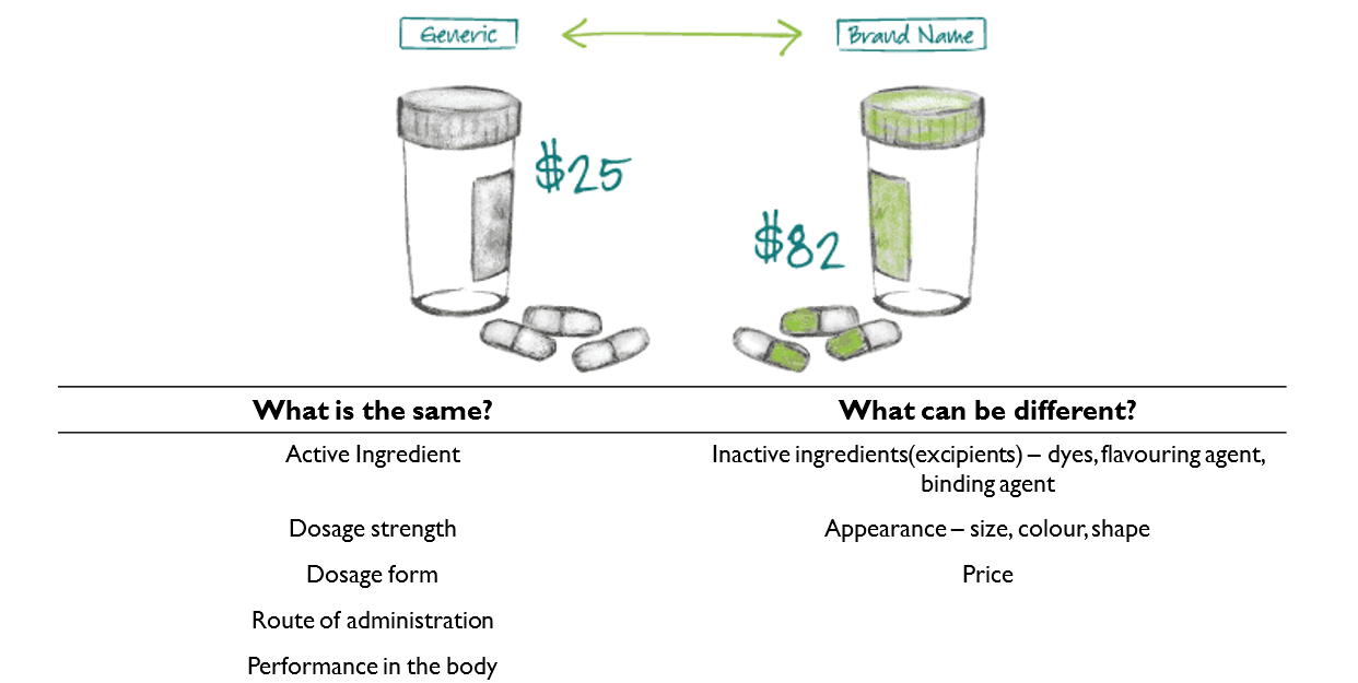 Overview of Innovative & Generic Drugs - Value Educator